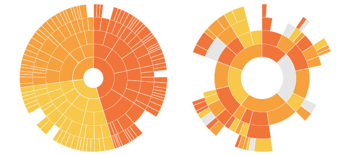 How To Create And Configure A Sunburst Chart In SQL Server 2016 