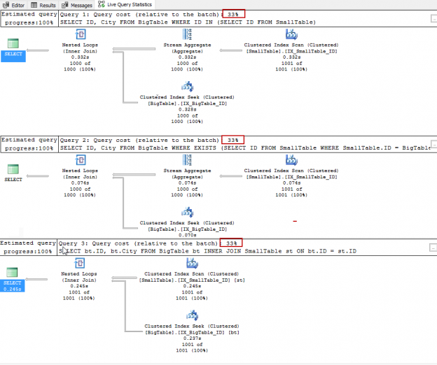 How To Design Sql Queries With Better Performance Select And Exists Vs In Vs Joins