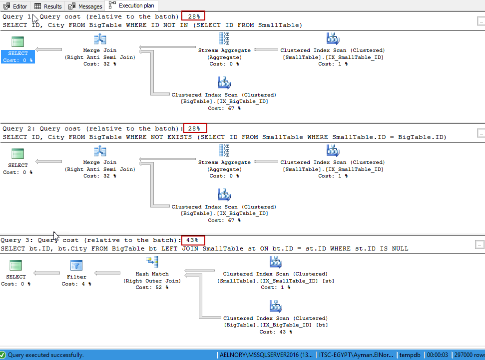 How To Design Sql Queries With Better Performance Select And Exists Vs In Vs Joins