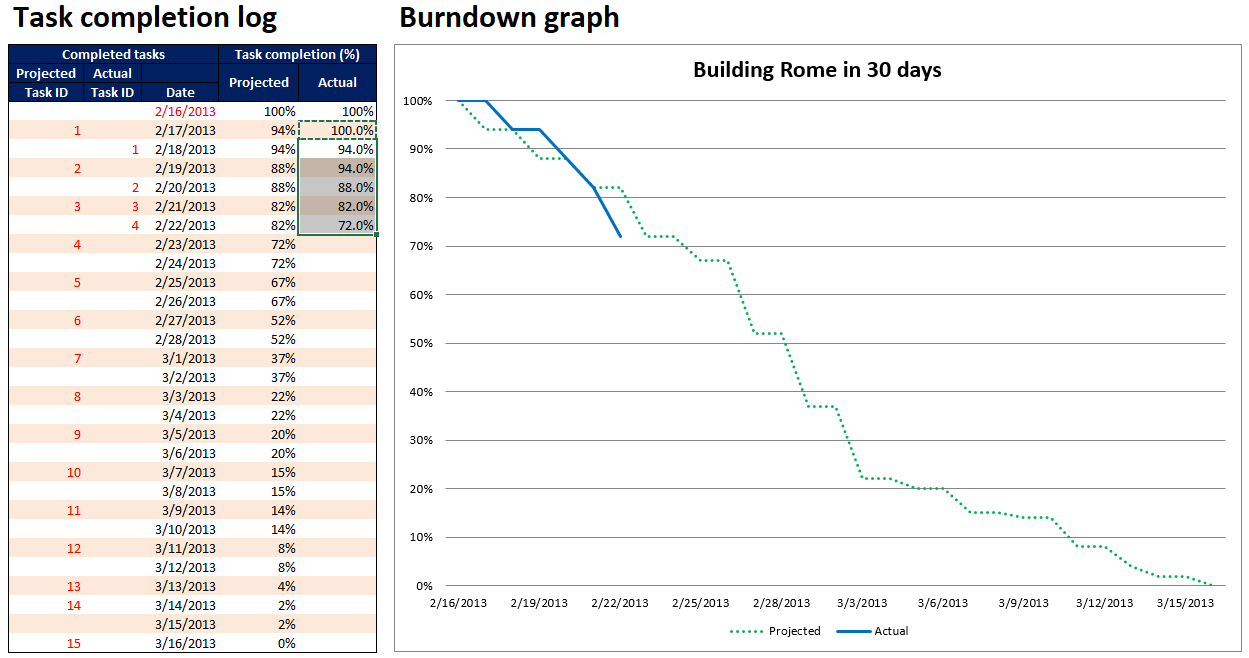 How To Create An Advanced Sprint Burn Down Chart In Excel