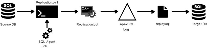 sql dml ddl_如何设置DDL和DML SQL Server数据库事务复制解决方案-CSDN博客