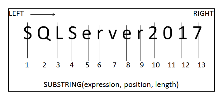 SQL Substring Function Overview
