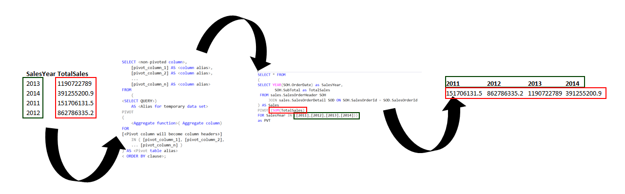 Static And Dynamic SQL Pivot And Unpivot Relational Operator Overview