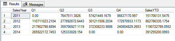 How To Use Pivot Table In Sql Server 2008 Review Home Decor