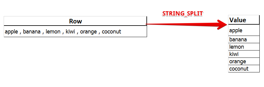 Dispari Premoni ie Plimbare String split Sql Server 2014 Portic Verb 