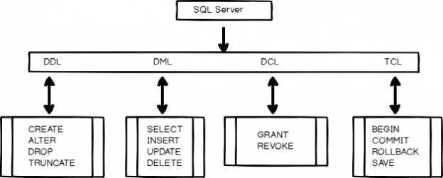 What Is SQL In SQL Server 