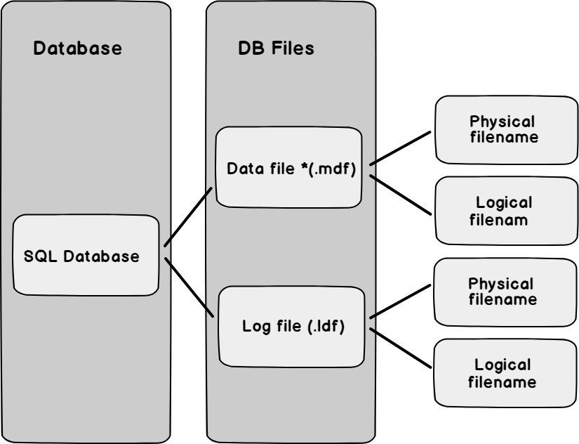 Renaming Logical And Physical File Names In SQL Server On Linux