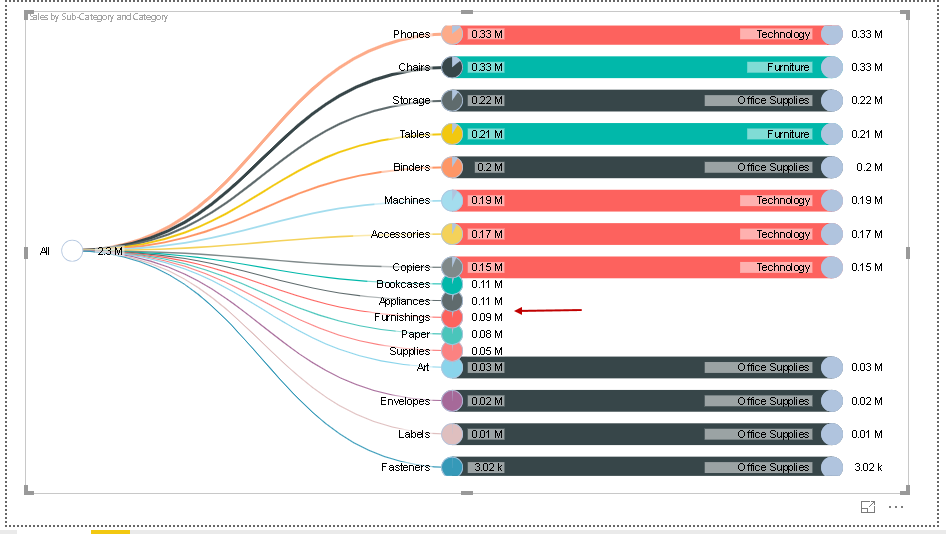 Power Bi Pie Chart Tree
