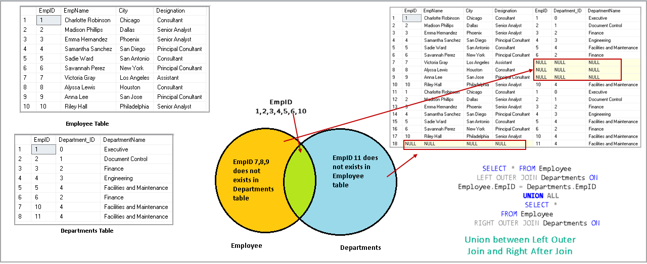 SQL OUTER JOIN Overview And Examples