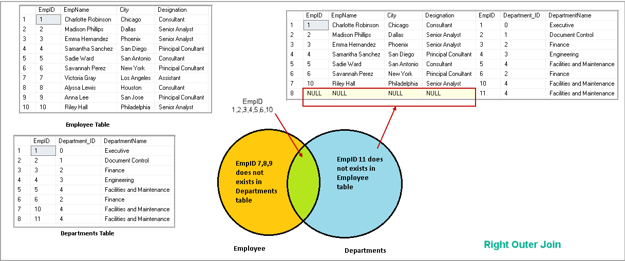 Sql Right Outer Join Examples Outer Join Sql Server Aep22