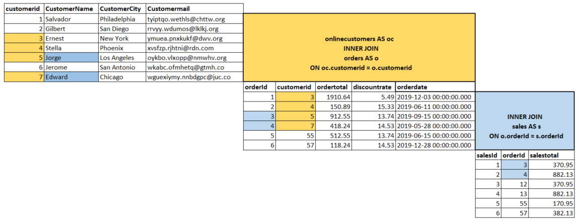 How To Do Inner Join On Multiple Tables In Sql Brokeasshome
