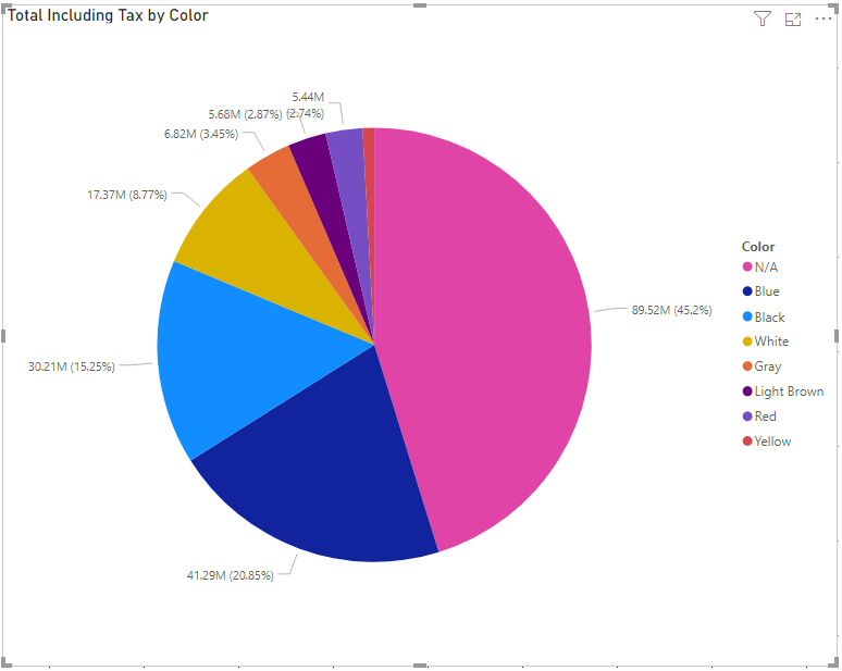 An Overview Of Chart Types In Power BI