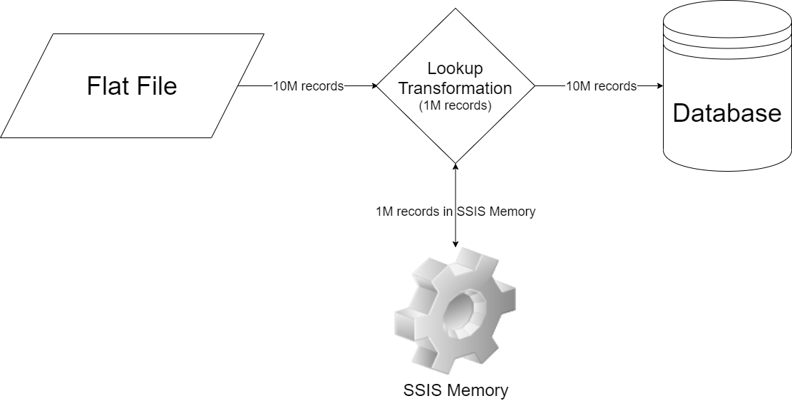 Understanding Ssis Memory Usage