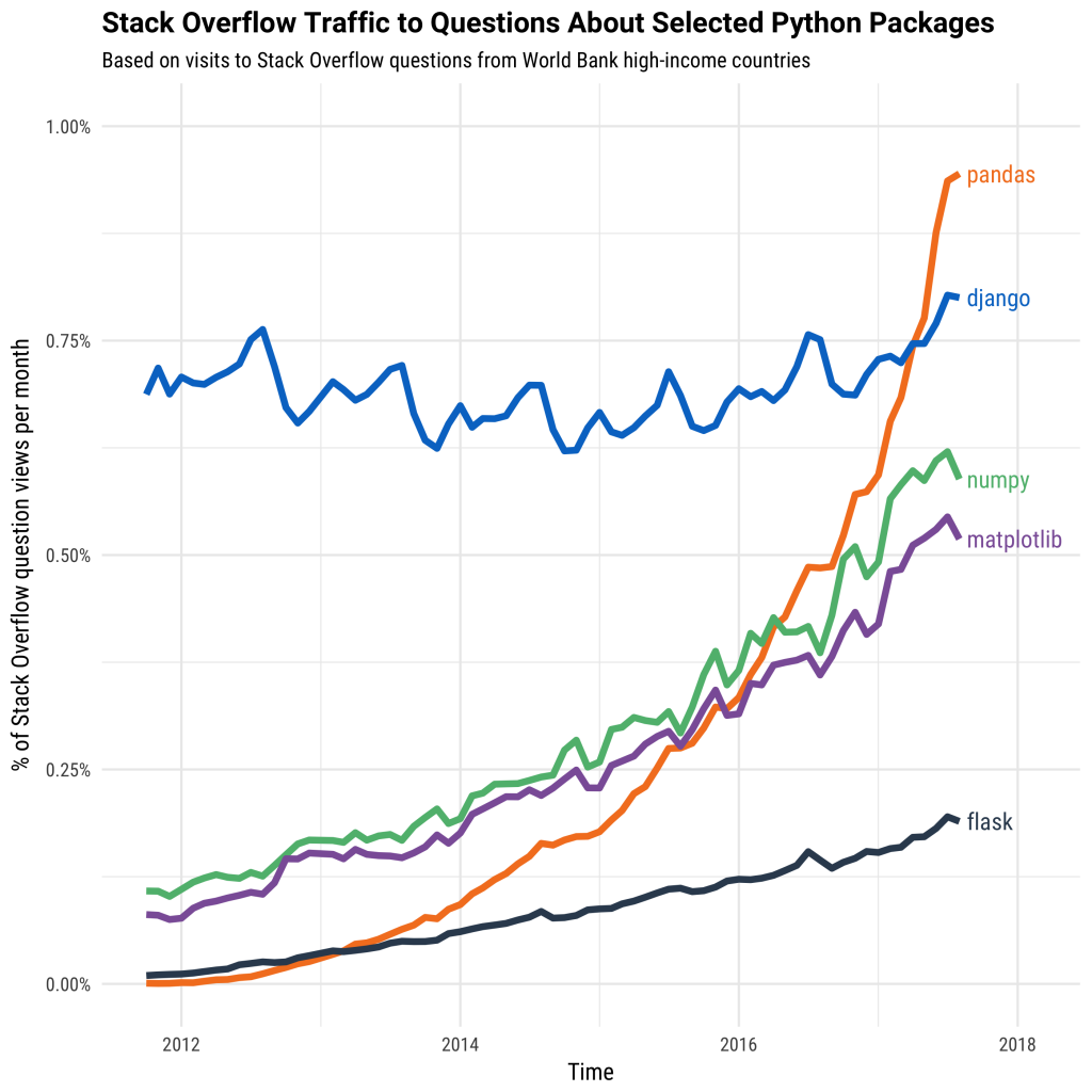 Getting started with Pandas in Python